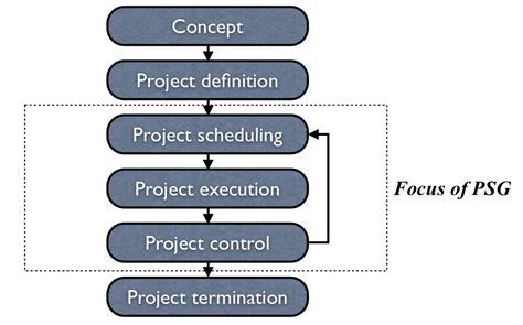 The Project Scheduling Game Psg Timecost Trade Offs On A Computer Screen Pm Knowledge Center