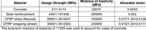 − Design Material Properties Complying With The Fib Guideline
