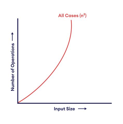 Time Complexity Of Selection Sort