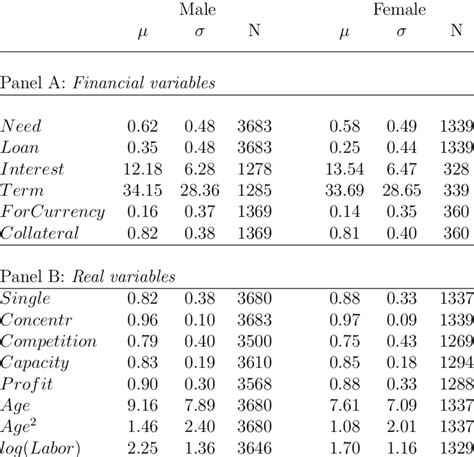 Descriptive Statistics By Gender Download Table