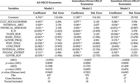 results of gmm estimation dependent variable gdp per capita