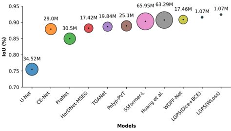 [논문 리뷰] lgps a lightweight gan based approach for polyp segmentation