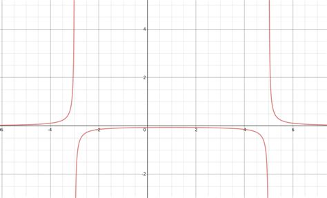 Graph Number 2 Album On Imgur