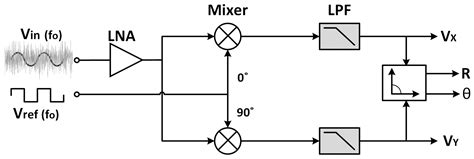 A Cmos Low Pass Filter For Soc Lock In Based Measurement Devices