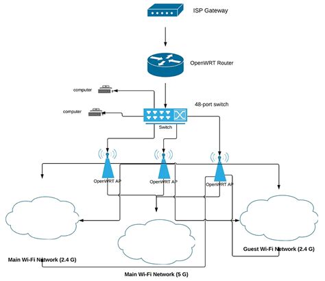 Distributed Wi Fi Networks Across Aps For Dummies Network And