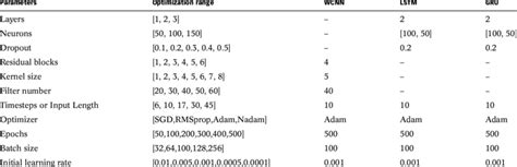 The Optimal Parameter Configuration Of Three Models Download Scientific Diagram