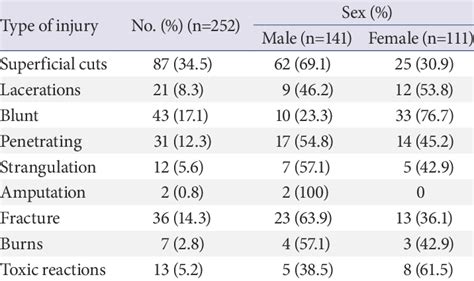 The Relationship Between The Type Of Injury And The Sex Of Sau Di Download Scientific Diagram