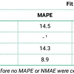 Summary Of Kinetic Coefficients Determined For Each Model Fit Download Scientific Diagram