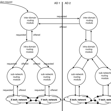 multilevel qos policy based routing management architecture download