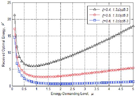 Weighted Priority For Optimal Energy Distribution Download Scientific Diagram