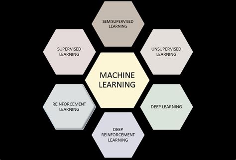 Types Of Machine Learning Download Scientific Diagram