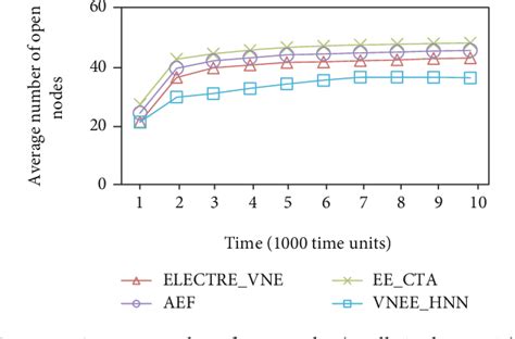 Figure 9 From Energy Efficient Virtual Network Embedding Algorithm