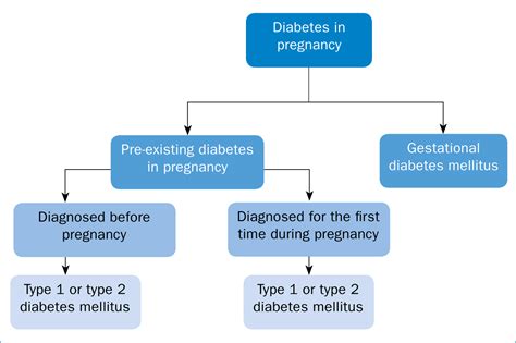 Diabetes Mellitus Type 2 Pathophysiology Diagram Arocreative