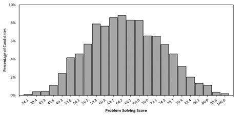 Tsa 2024 Scoring What Is A Good Tsa Score Uniadmissions