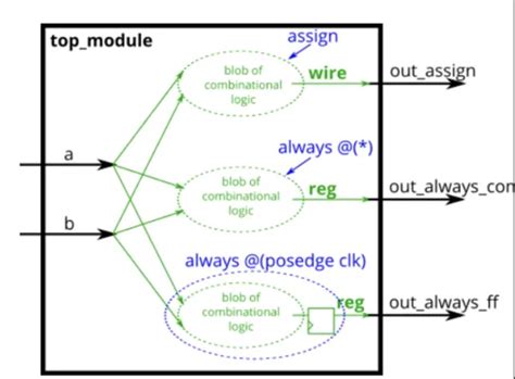 Verilog连续赋值过程赋值过程连续赋值总结 NullBeer 博客园