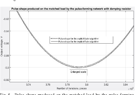 Figure 2 From Pulse Forming Network Computer Simulation Model With Implicit Euler Algorithm