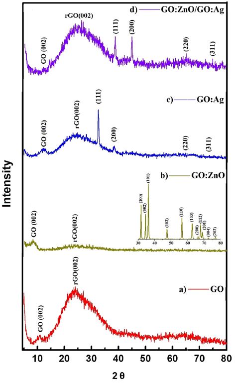 X Ray Diffraction Spectrum Of A Graphene Oxide Thin Layers B Gozno