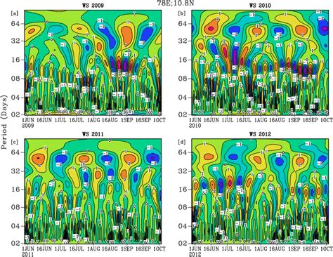 morlet wavelet analysis of the daily 950 hpa wind speed ms⁻¹ at 78°e
