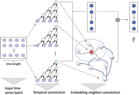 Illustration Of Our Dtrc Model Framework It Encompasses A Temporal