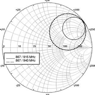 Simulated Input Impedance Download Scientific Diagram