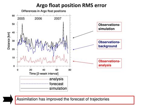 Ppt Ocean Observation Summer School 2010 Assimilation Of Satellite Data In Mediterranean