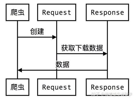 Scrapy爬虫入门教程拉通 知乎