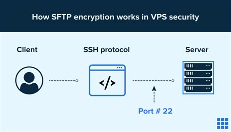 Securing Cloud Data With Vps Servers The Best Practices