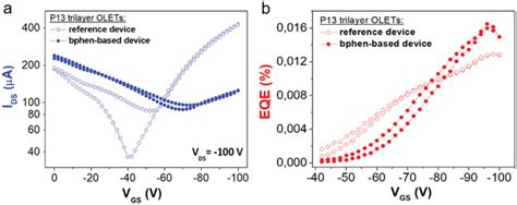 A P‐type Transfer Curves In Saturation Regime Of P13‐based Trilayer Download Scientific