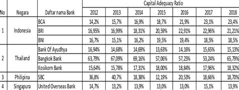 Data Capital Adequacy Ratio Subsektor Perbankan Download Scientific Diagram