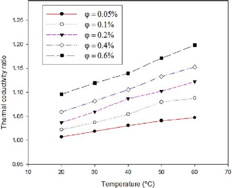 The Ratio Of The Thermal Conductivity K Nf K Bf Of Hybrid Download Scientific Diagram