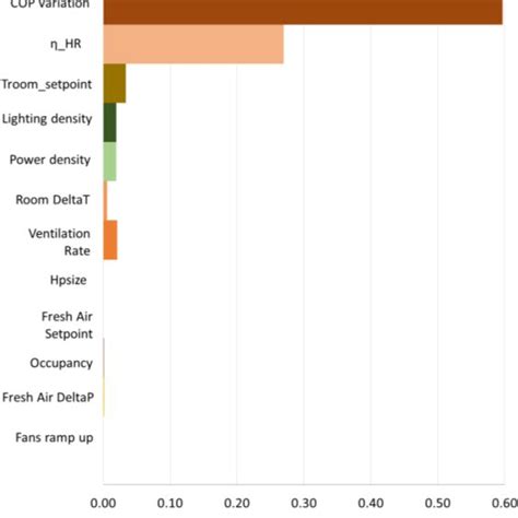 Sobol Analysis First Order Sensitivity Indexes Download Scientific
