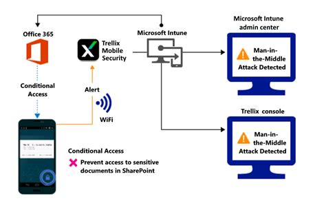 Trellix Mobile Security Connector With Intune Intune On Azure