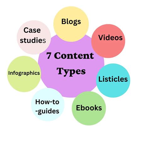 7 Content Types And How To Use Them By Mahender Singh Jhala Medium