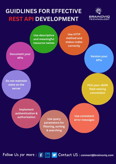 Brainoviq Technology On Linkedin Api Softwareengineering