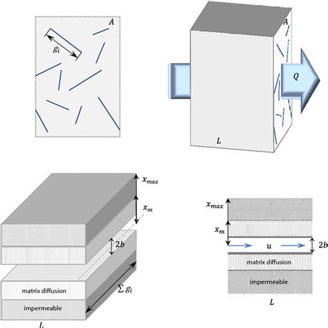 Identification Of The Model Parameters For A Porous Fractured Media