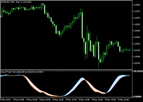 Double Smoothed Stochastic Ratio Indicator For MT