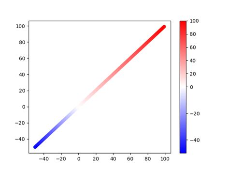 Can Twoslopenorm Use Logarithmic Base2 In Colorbar Community