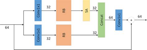The Structure Of The Dual Branch Residual Block Download Scientific Diagram