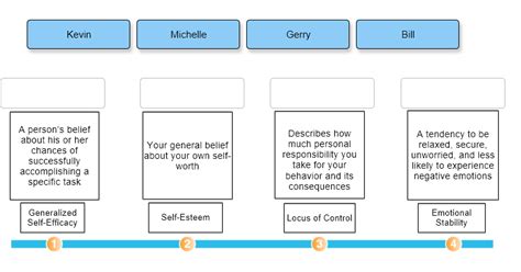 Solved Core Self Evaluations Core Self Evaluations CSEs Chegg