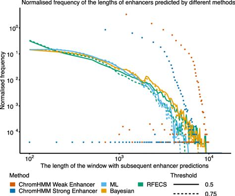The Normalised Frequencies Of The Enhancer Lengths The Enhancers Were