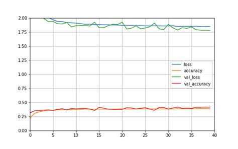 Build Train And Evaluate A Deep Neural Network Using CIFAR Dataset Sample Paper