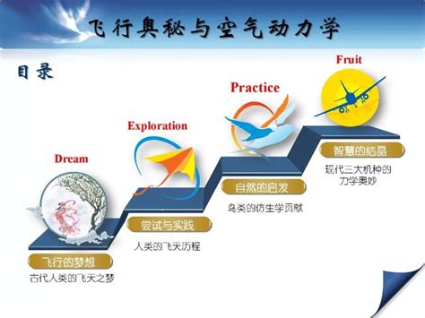 【流体力学微教材】飞行奥秘与空气动力学原理航空航天水利声学 仿真秀干货文章