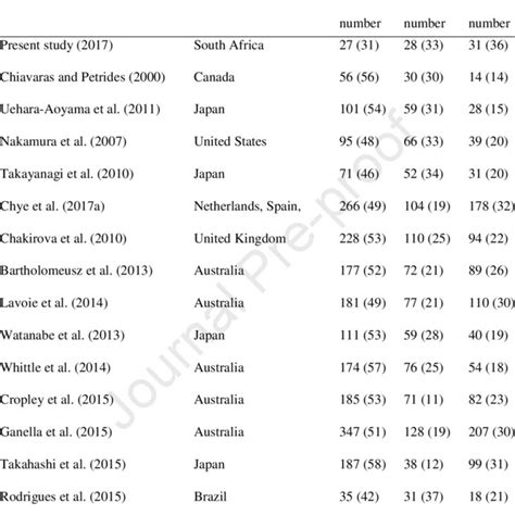 Prevalence Of Orbitofrontal Cortex Types Reported In The Literature