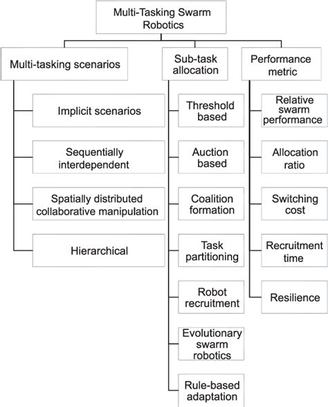 Figure 1 From Swarm Robotics A Survey From A Multi Tasking Perspective