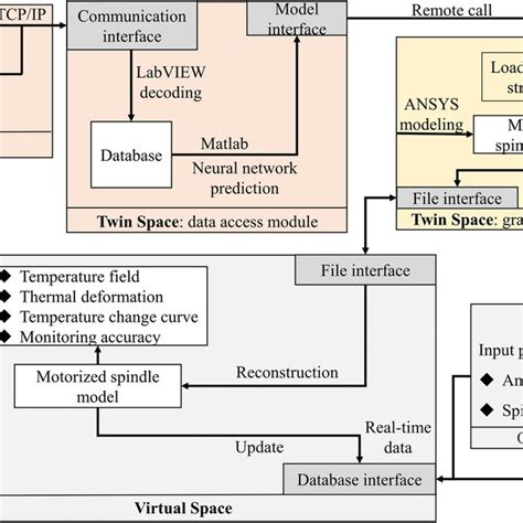 Framework Of Digital Twin System For Thermal Characteristics Download Scientific Diagram