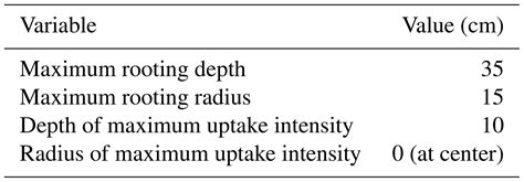 SOIL Long Term Impact Of Cover Crop And Reduced Disturbance Tillage On Soil Pore Size