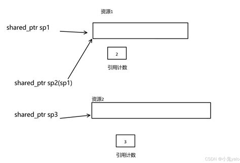 【c篇】智能指针c 智能指针计数 Csdn博客