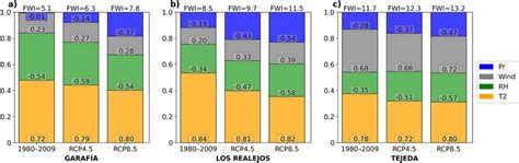 Partial Correlation Coefficients Relative Weights Between Fwi And