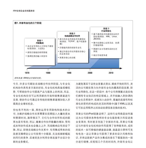 Ibm Cbm组件化业务模型 知乎
