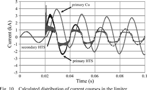 Figure 10 From Design And Tests Of Coreless Inductive Superconducting Fault Current Limiter